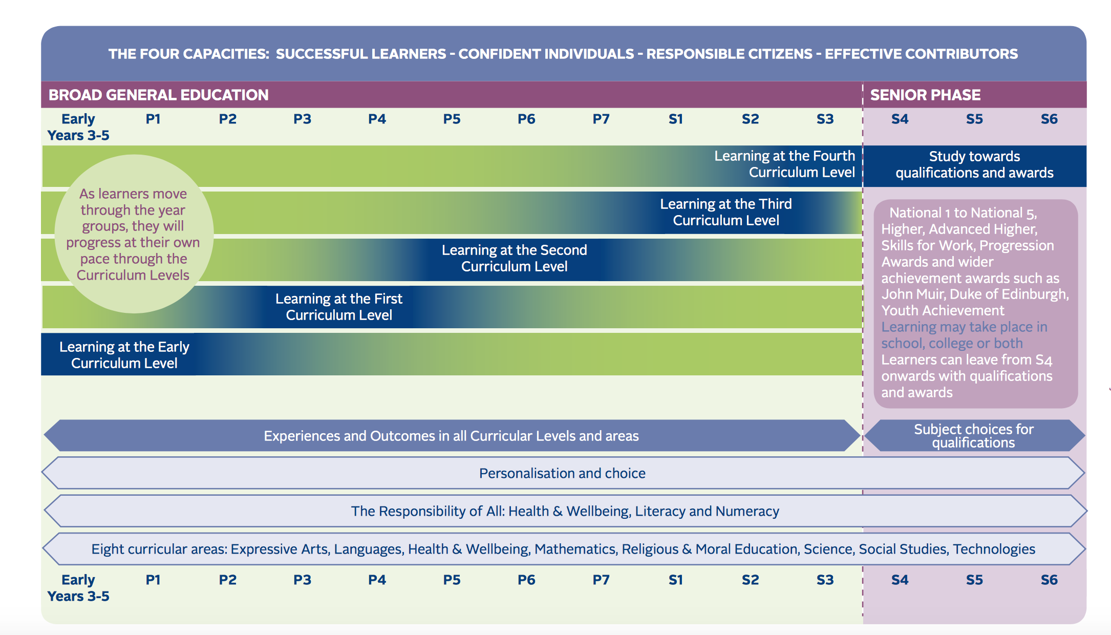 Curriculum for Excellence – Roseburn Primary School